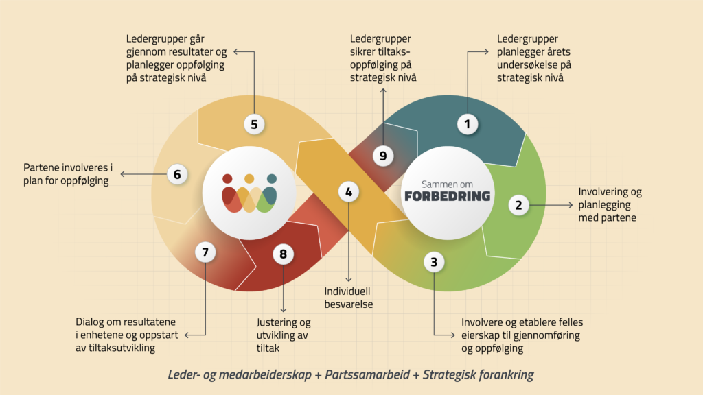 Sammen om ForBedring - Lederstøtte til kontinuerlig forbedringsarbeid ...